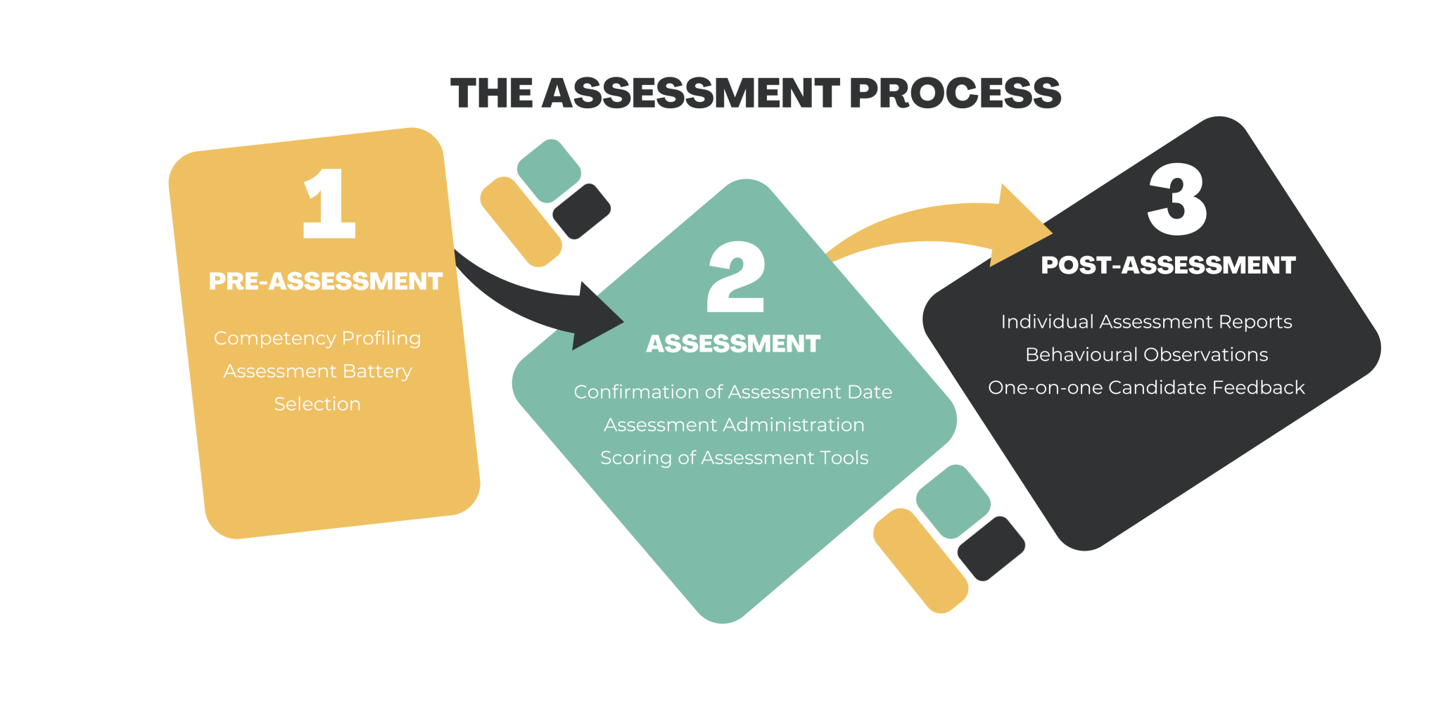 Psychometric Assessments - Assessment